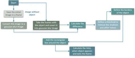 独家 手把手教你使用opencv库（附实例、python代码解析） 知乎
