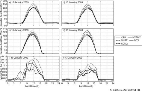 Sensitivity Of Pbl Schemes Of The Wrf Arw Model In Simulating The