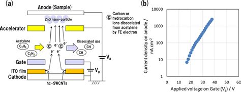 A Schematic Of A System For Forming A Nonequilibrium Excitation Download Scientific Diagram