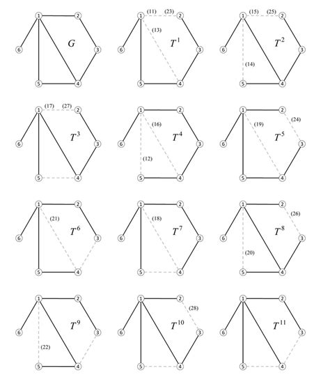 Graph G Of Example 4 1 And Its Spanning Trees T 1 T 2 T 11 Download Scientific Diagram