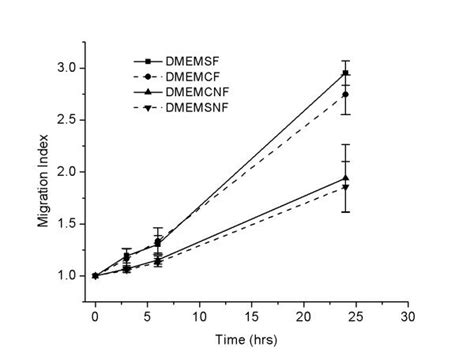 Cell Migration With And Without Fibronectin Using Square And Circle Download Scientific Diagram