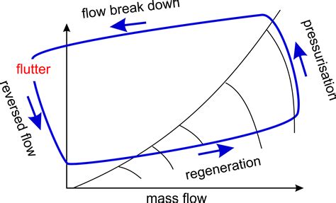 Surge Cycle In The Compressor Map