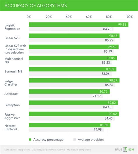 Machine Learning And Text Analysis Iflexion