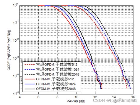 基于matlab的索引ofdm系统误码率仿真fpga和matlab的技术博客51cto博客