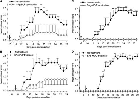 Protective Effect Of Sag Fusion Constructs In The Eae Model Eae Was Download Scientific