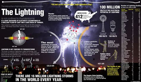 Lightning Storm Infographic Infographic Lightning Earth Science
