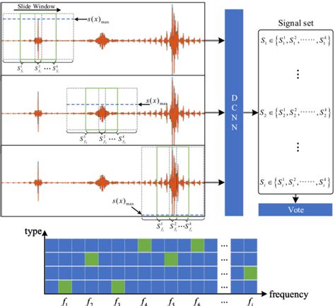 Figure 1 From Multisignal Modulation Classification Using Sliding