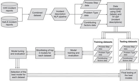 Nlp And Machine Learning For Radiotherapy Incident Reporting Kildea Lab