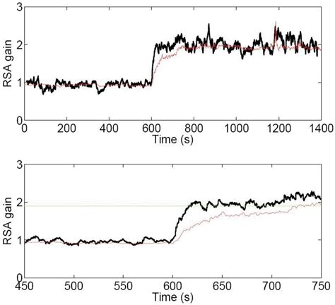 The Comparison Between The Adaptive Point Process Filter Dark Black