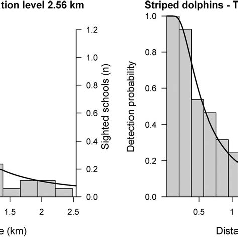 Detection Functions Black Line Of Best Line Transect Model Fits For