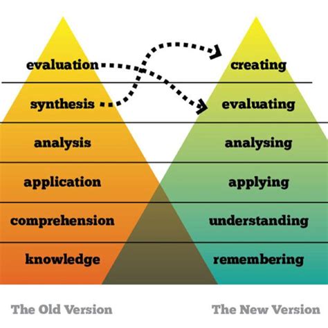 Bloom S Taxonomy Revised Download Scientific Diagram