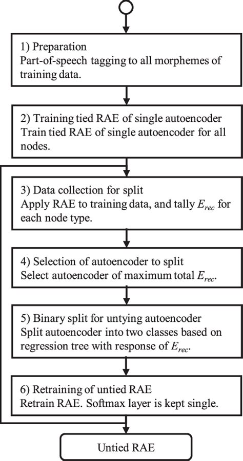 Procedure Of Training Rae Of Multiple Autoencoders With Datadriven Untying Download