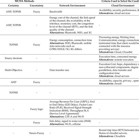 Offloading Process Strategy Download Table