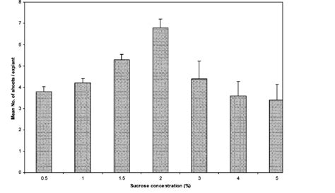 Effect Of Different Concentrations Of Sucrose On Multiple Shoot Download Scientific Diagram