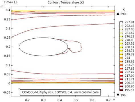 Isothermal Contour Temperature Distribution In Elliptic Cylindrical
