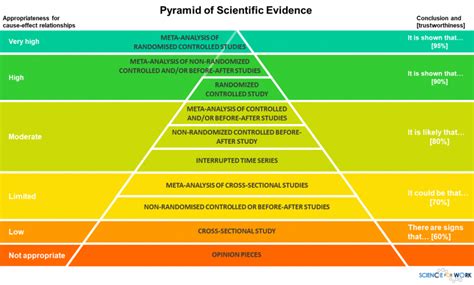 How Do We Evaluate The Trustworthiness Of Scientific Evidence