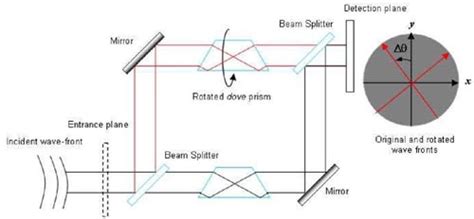 Fine Tuning The Rotational Shearing Interferometer To Detect Extrasolar Planets Spie The