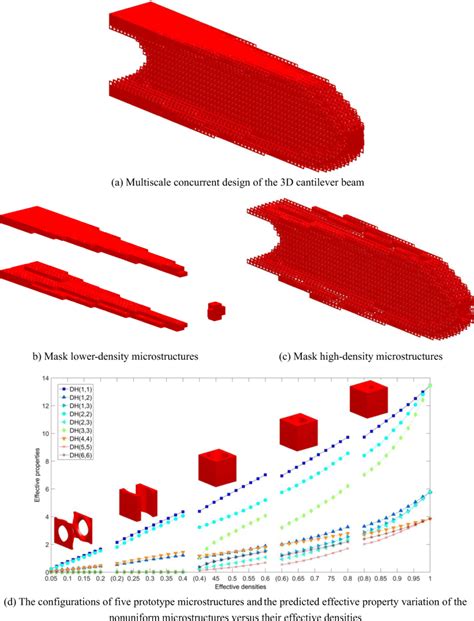 Multiscale Concurrent Design With The Volume Fraction Of 20 The Download Scientific Diagram
