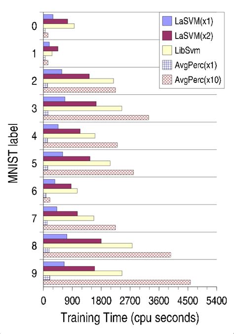 Compared Training Times For The Ten Mnist Binary Classifiers