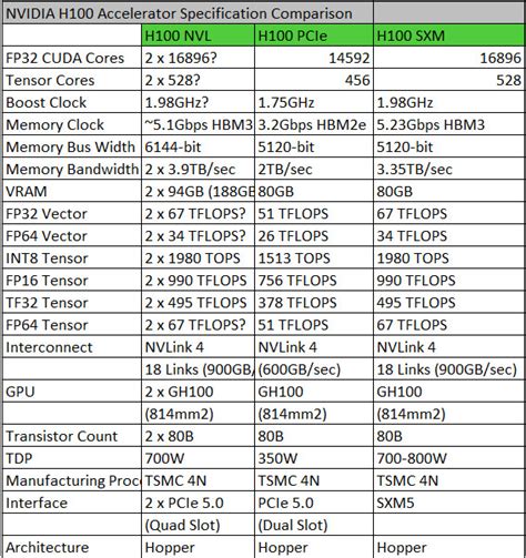 Nvidia Prepares H100 Nvl Gpus With More Memory And Sli Like Capability