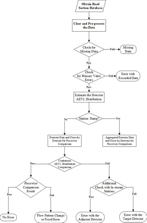 5 the data screening algorithm download scientific diagram