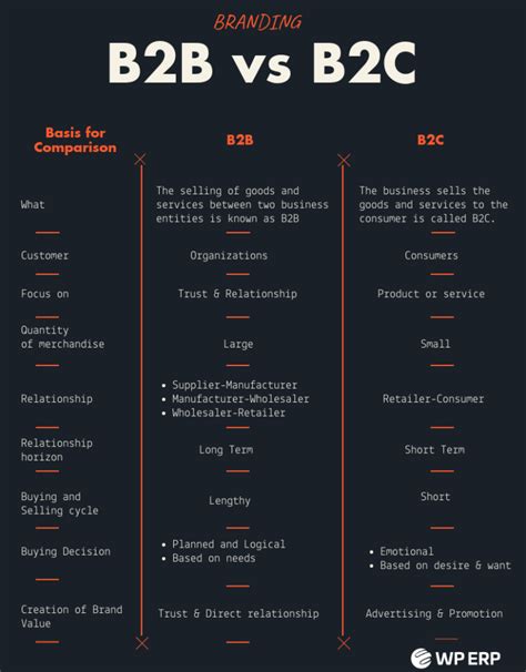 Differences Between B2B And B2C Ecommerce Models