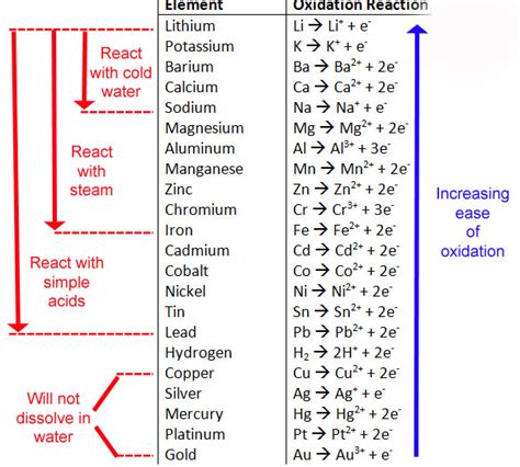 Oxidationreduction Reactions In Solution