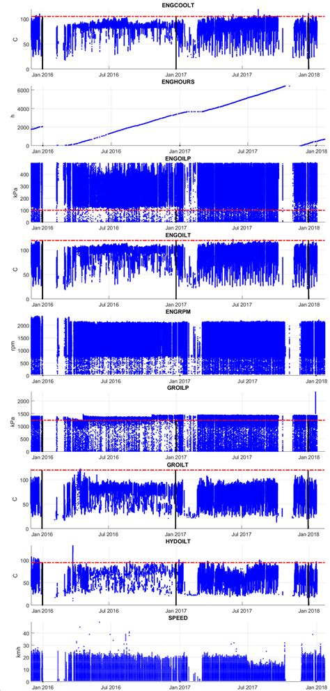 Time Series Representation Of Selected Variables Download Scientific Diagram