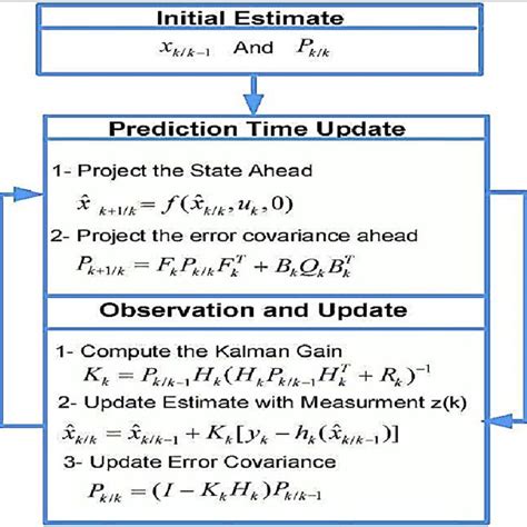 Algorithm Of Extended Kalman Filter Download Scientific Diagram