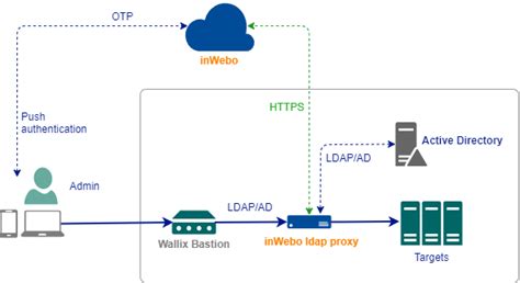 Wallix Bastion Ldap Configuration