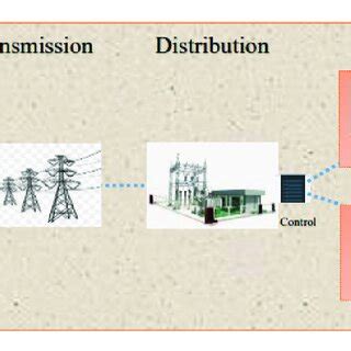 Architecture Of Smart Grid System Download Scientific Diagram