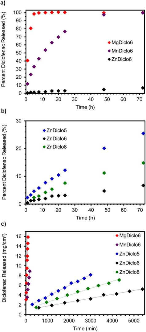 Drug Release Profiles From 5 Mm Tcp Monoliths In 005 M Phosphate