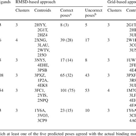 Comparison Of The Docking Results Obtained After Rmsd Based Clustering