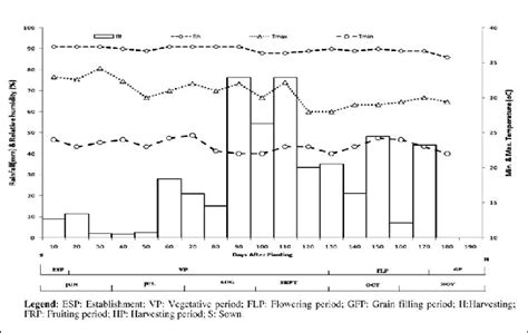 Time Series Of Main Agrometeorological Variables During Different Download Scientific Diagram