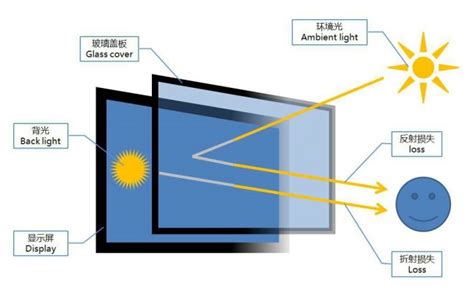 What Is Optical Bonding Pidisplay