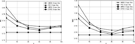 Table 1 From Weighted Slope One Algorithm With Integrated User Trust Factor Semantic Scholar