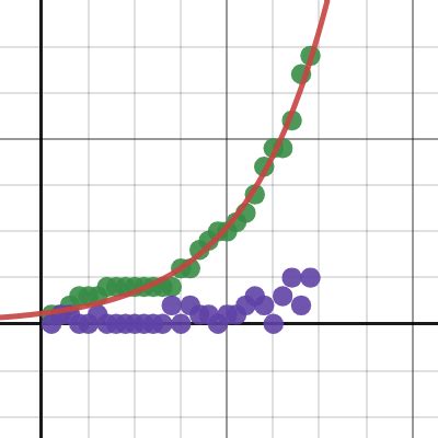 Exponential Model For Dice Division Desmos