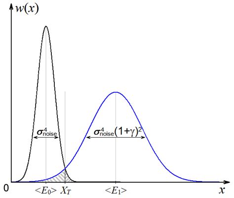 Energy Distribution Functions For The Symbols 0 And 1 Download Scientific Diagram