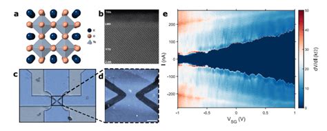 Superconducting Interfaces Scalable Fabrication Of Tunable Two