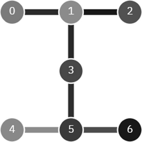Layout Of Ibm Backend ‘ibmq Jakarta [circle Denotes Qubits Line