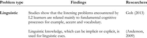 Cognitive Linguistic And Affective Factors Affecting L2 Listening