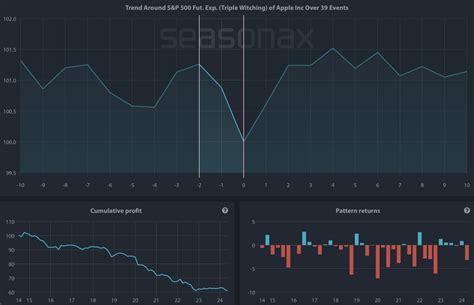 The Triple Witching Effect Will Markets React This Friday