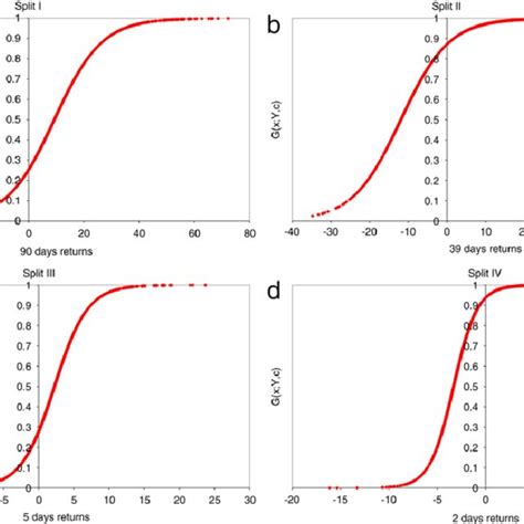 Estimated Transition Functions Download Scientific Diagram