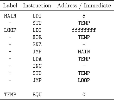 Table 51 From Design And Vhdl Implementation Of An Application Specific Instruction Set