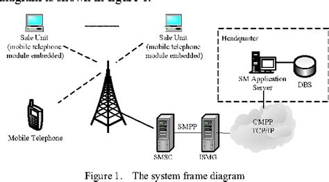 Figure 1 From Design Of Information Sharing In A Supply Chain Using Sm Technology Semantic Scholar