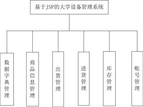 java jsp mysql大学设备管理源码 论文 代码 当牛作码