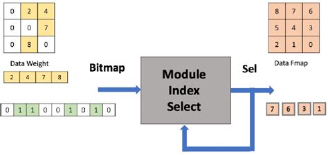 figure 4 from weight based convolutional neural network with sparse