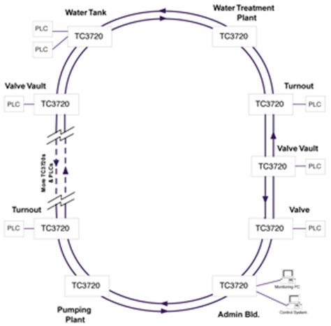 California Water Authority Upgrades SCADA Network With Redundant Ring Ethernet Switches TC