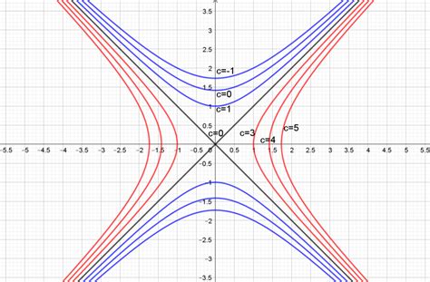 Use A Graphing Utility To Graph Six Level Curves Of The Func Quizlet