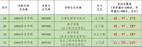 【院校信息】2023北京林业大学计算机考研数据汇总 知乎